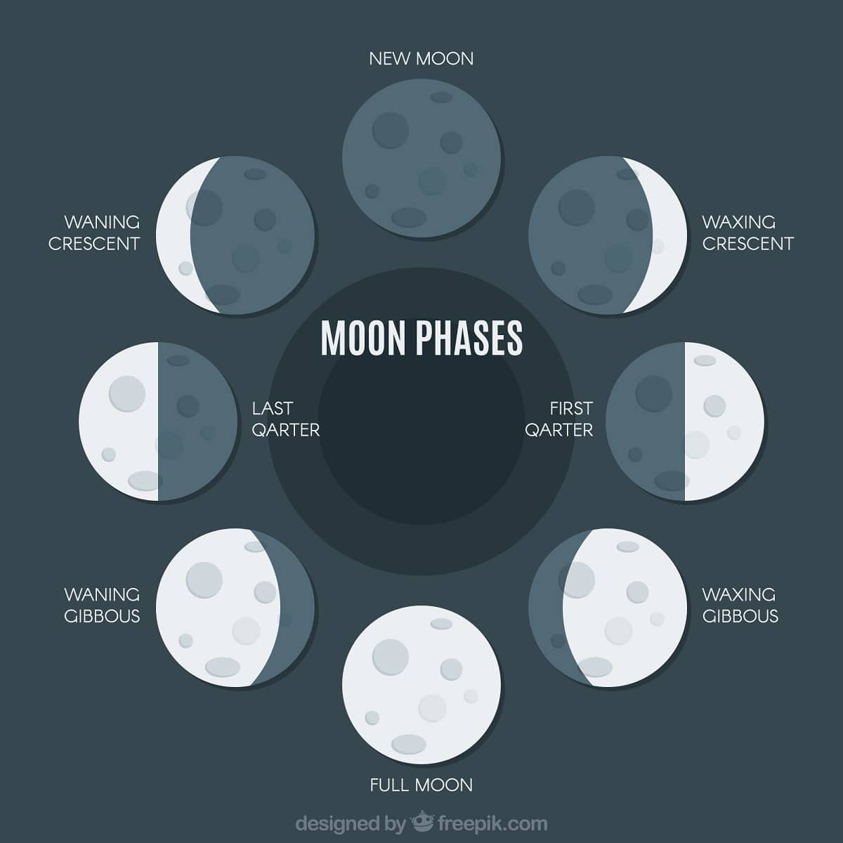 Signe astrologique et ascendant lunaire : explications Signe astrologique et ascendant lunaire : explications